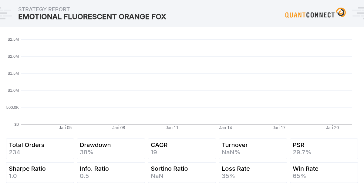 QuantConnect Shared Backtest Result - Emotional Fluorescent Orange Fox