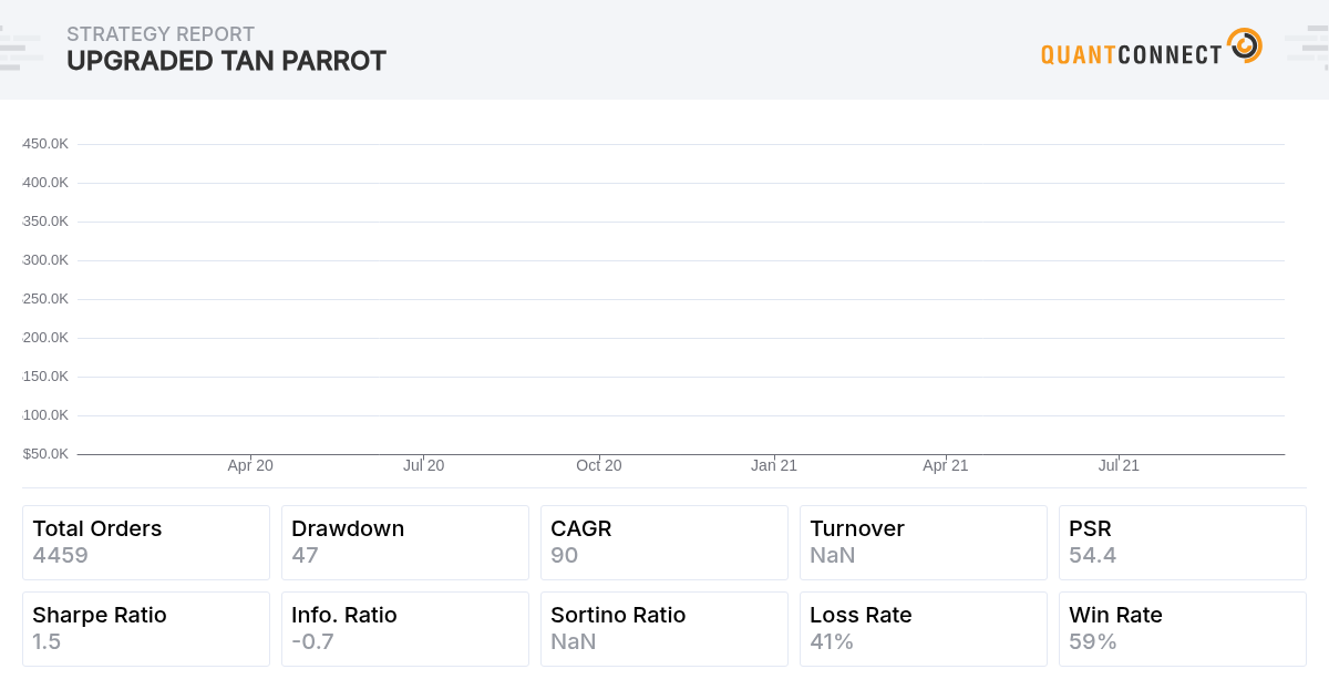 QuantConnect Shared Backtest Result - Upgraded Tan Parrot