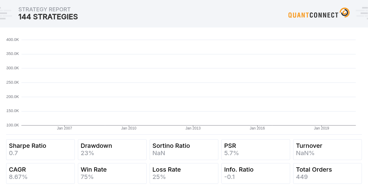 QuantConnect Shared Backtest Result - 144 Strategies