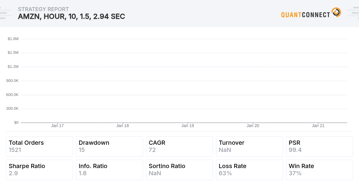 QuantConnect Shared Backtest Result - AMZN, Hour, 10, 1.5, 2.94 sec