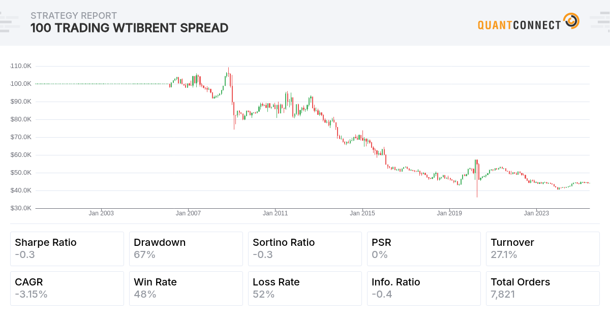 QuantConnect Shared Backtest Result - 100 Trading WTIBRENT Spread