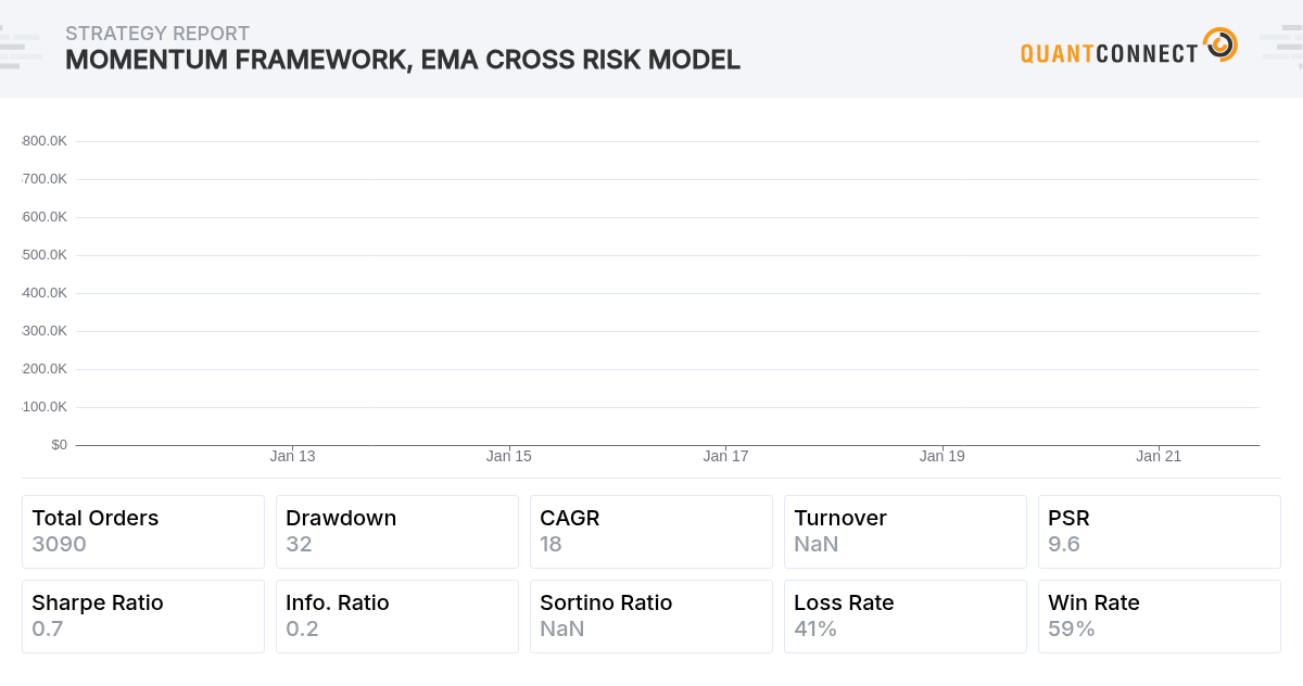 QuantConnect Shared Backtest Result - Momentum framework, EMA cross ...