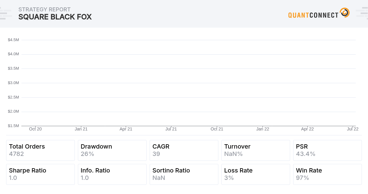 QuantConnect Shared Backtest Result - Square Black Fox