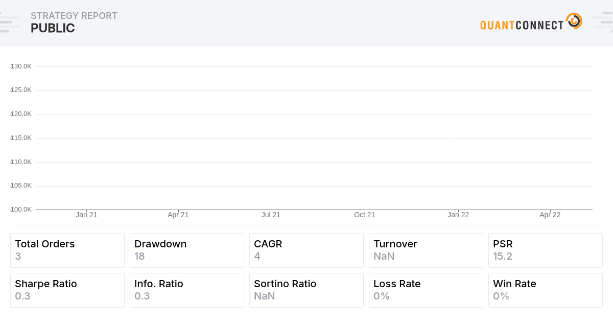Quantconnect Shared Backtest Result Public