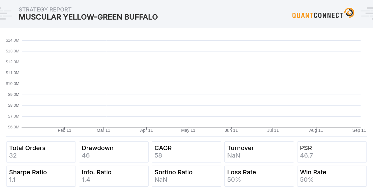 QuantConnect Shared Backtest Result - Muscular Yellow-Green Buffalo