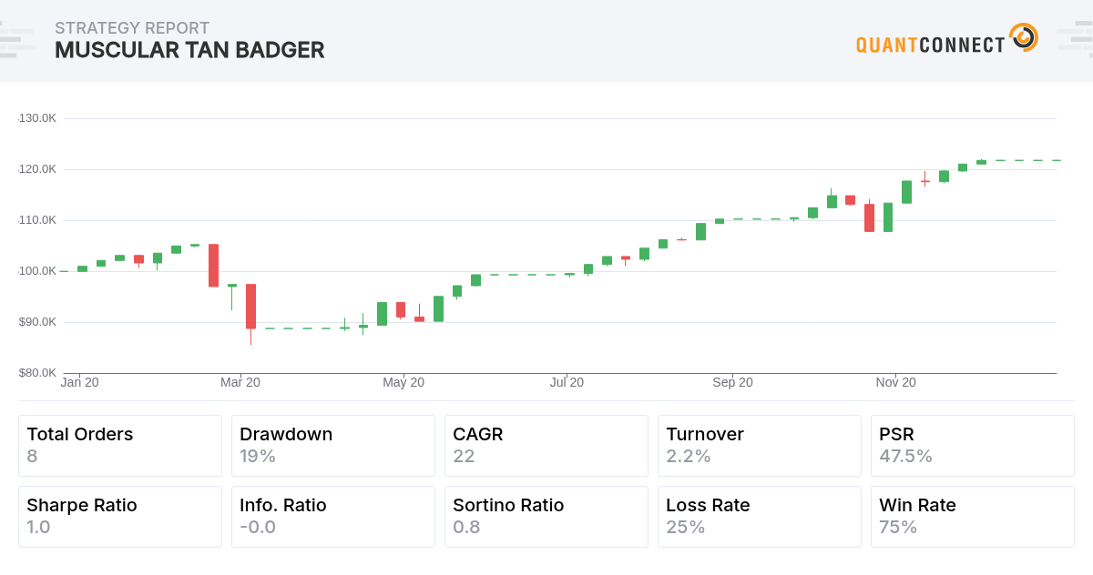 QuantConnect Shared Backtest Result - Muscular Tan Badger