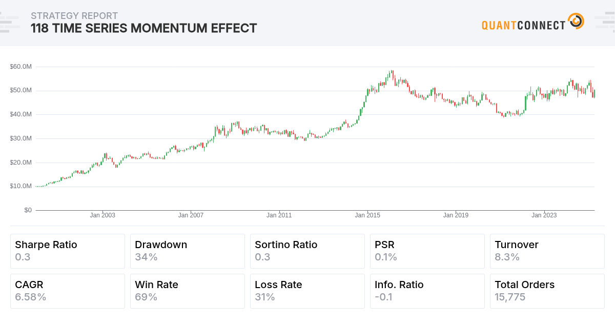 QuantConnect Shared Backtest Result - 118 Time Series Momentum Effect