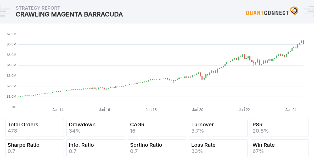 QuantConnect Shared Backtest Result - Crawling Magenta Barracuda